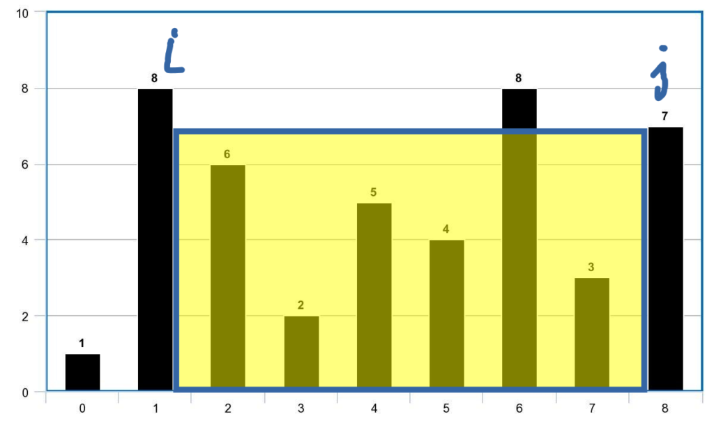 LeetCode: Container With Most Water - GoHired